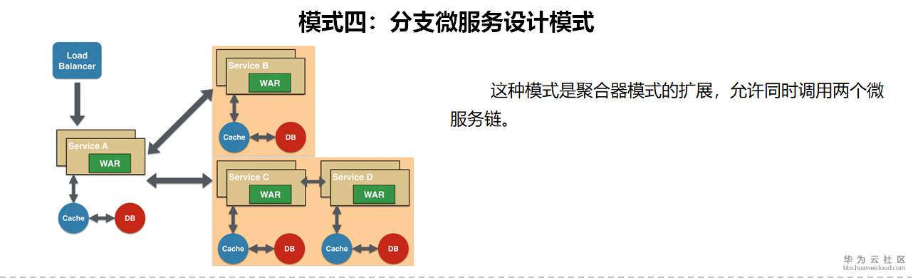 微服务开发模式系列之二：微服务设计模式 云社区 华为云 