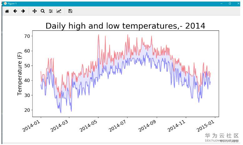 谈谈python实战数据可视化之matplotlib模块实战篇 云社区 华为云 