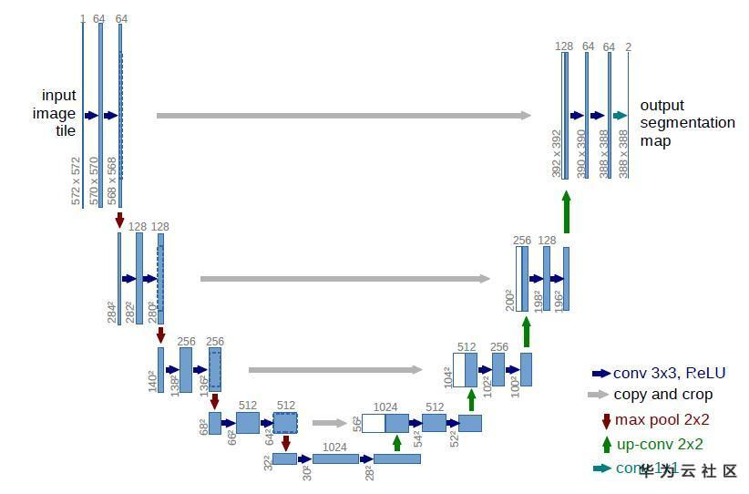 【小白学习深度学习】encoder-decoder架构-云社区-华为云
