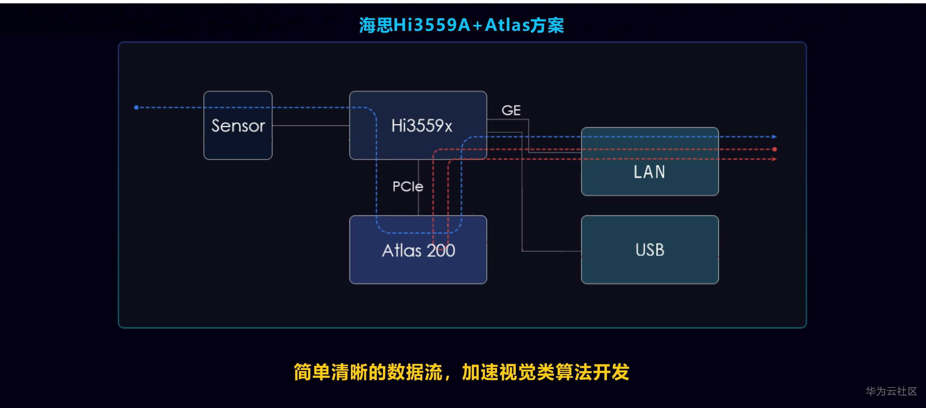 基于海思hi3559a Atlas硬件边缘计算主板的三种开发模式 云社区 华为云