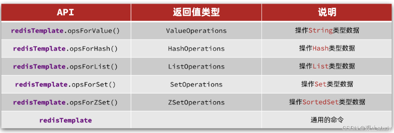 【redis】java客户端jedisandspringdataredis入门 三 云社区 华为云