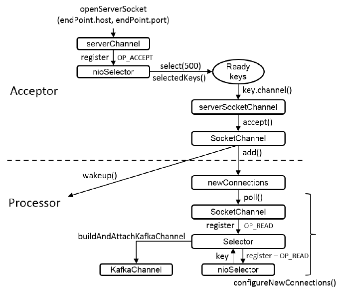 Kafka网络模块 Server端 云社区 华为云 