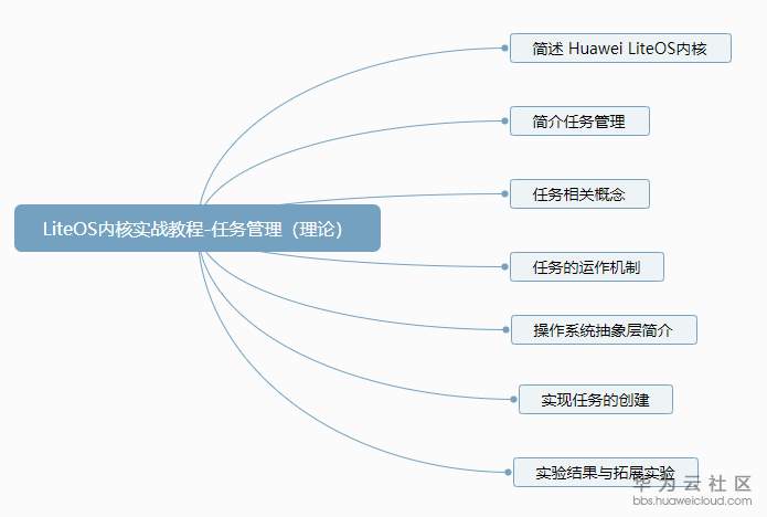 【物联网课程学习课堂笔记】《名师讲堂:liteos内核实战教程》第二章 第一节liteos内核实战教程 内核(理论)其一iot物联网华为云论坛 3695