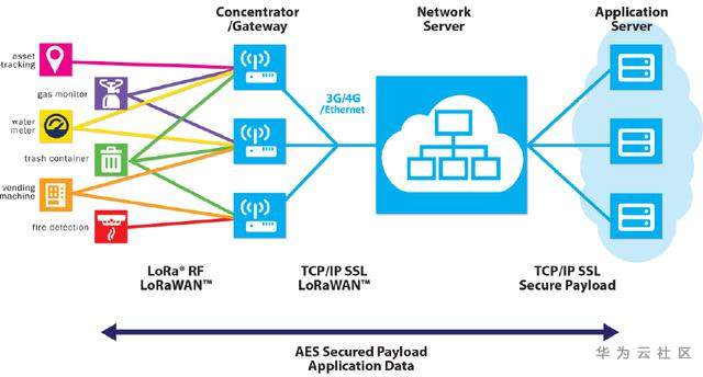 物联常用网通信方式-LoRa_IoT物联网_华为云论坛