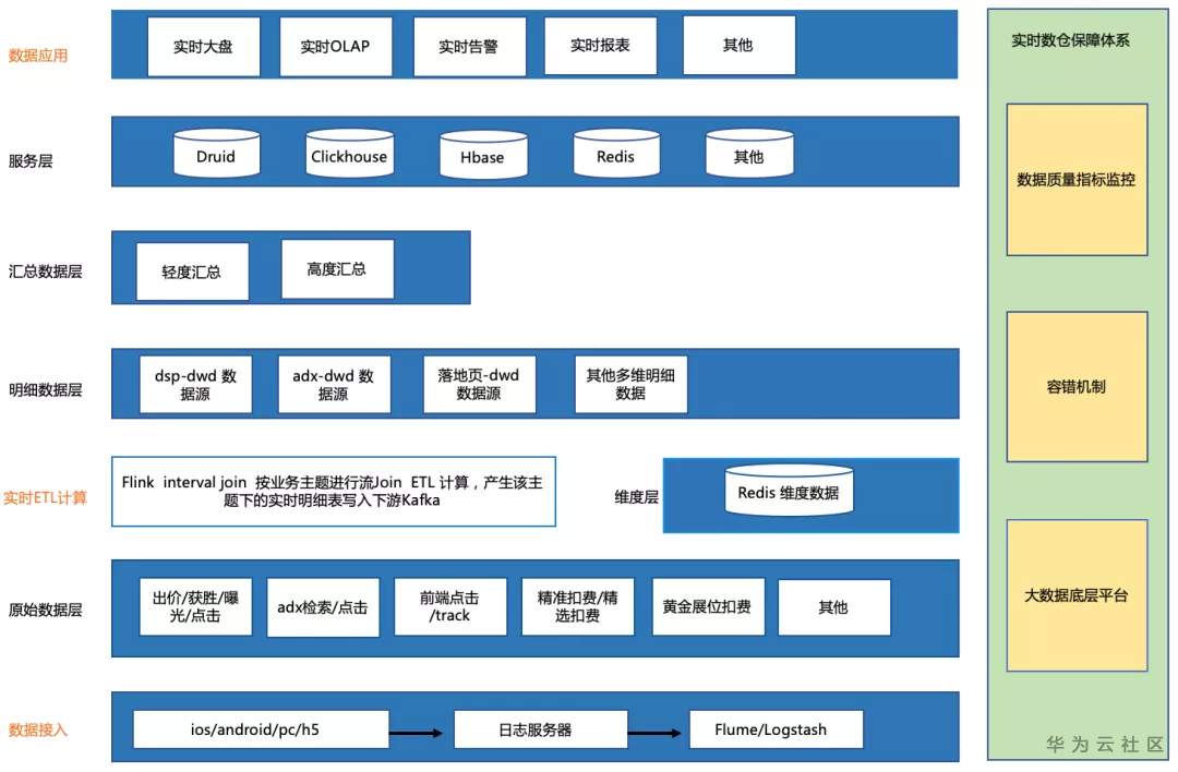 58同城宝实时数仓建设实践 Fusioninsight Ei企业智能 华为云论坛