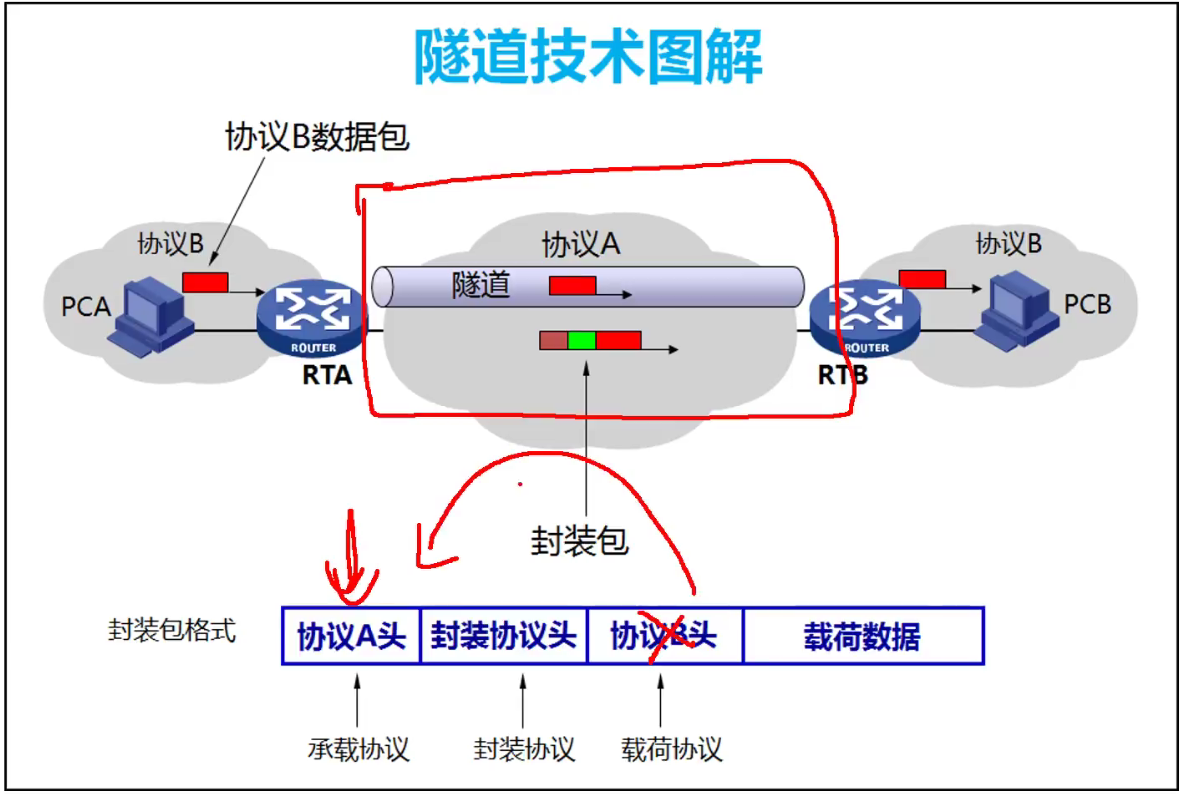 路由与交换系列之VPN基础笔记分享-阿里云开发者社区